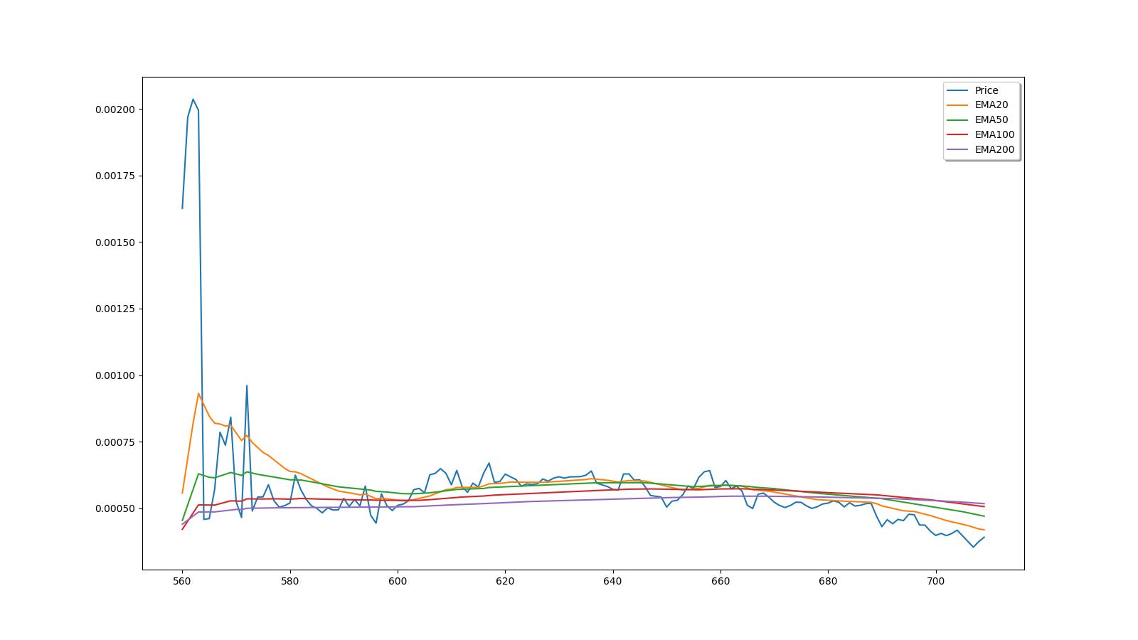 Element Exponential Moving Averages