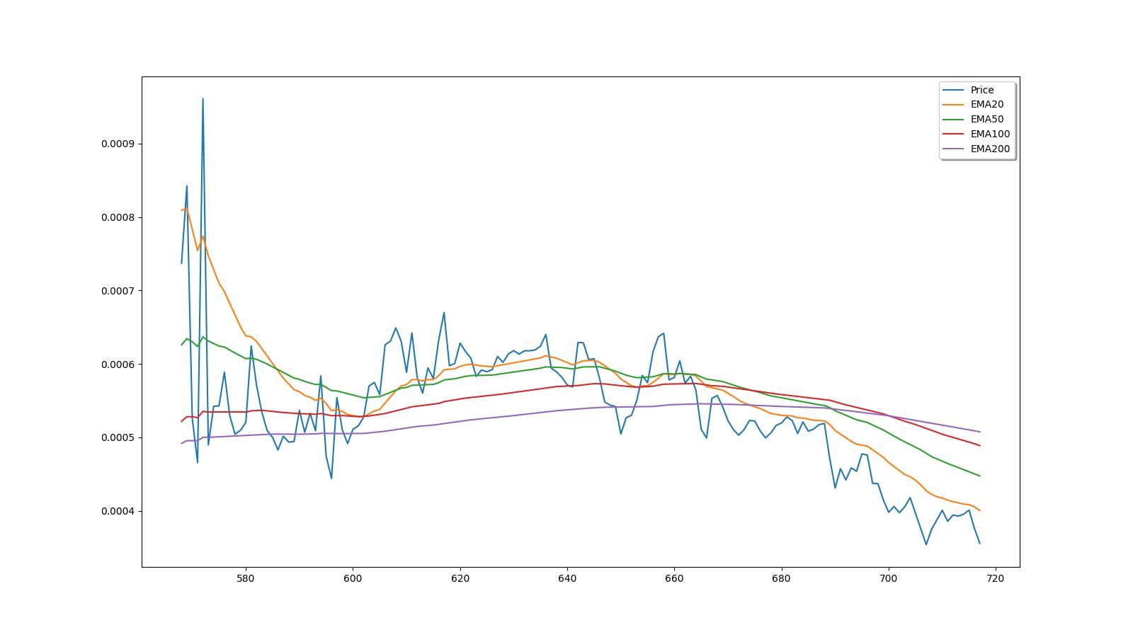 Element Exponential Moving Averages
