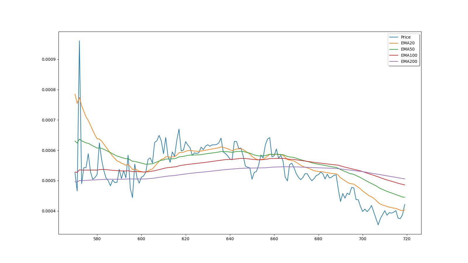 Element Exponential Moving Averages