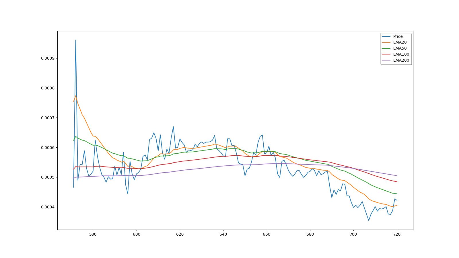 Element Exponential Moving Averages
