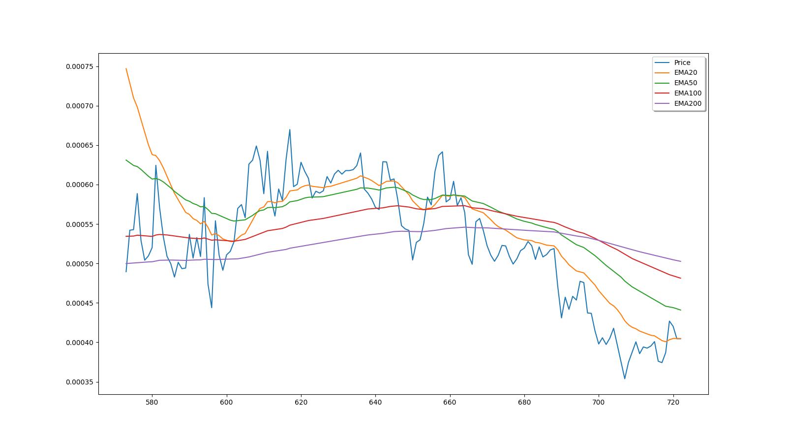Element Exponential Moving Averages