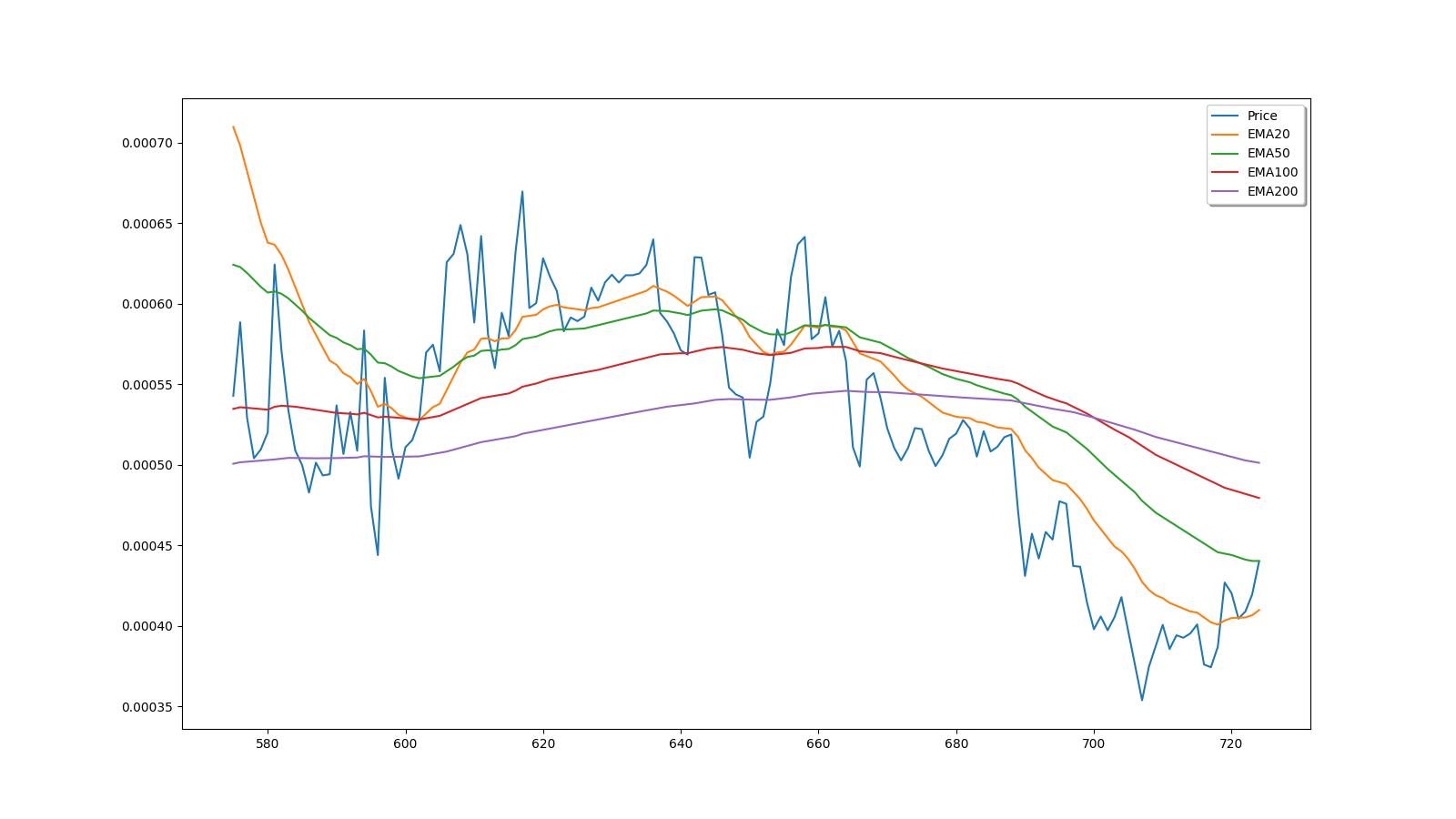Element Exponential Moving Averages