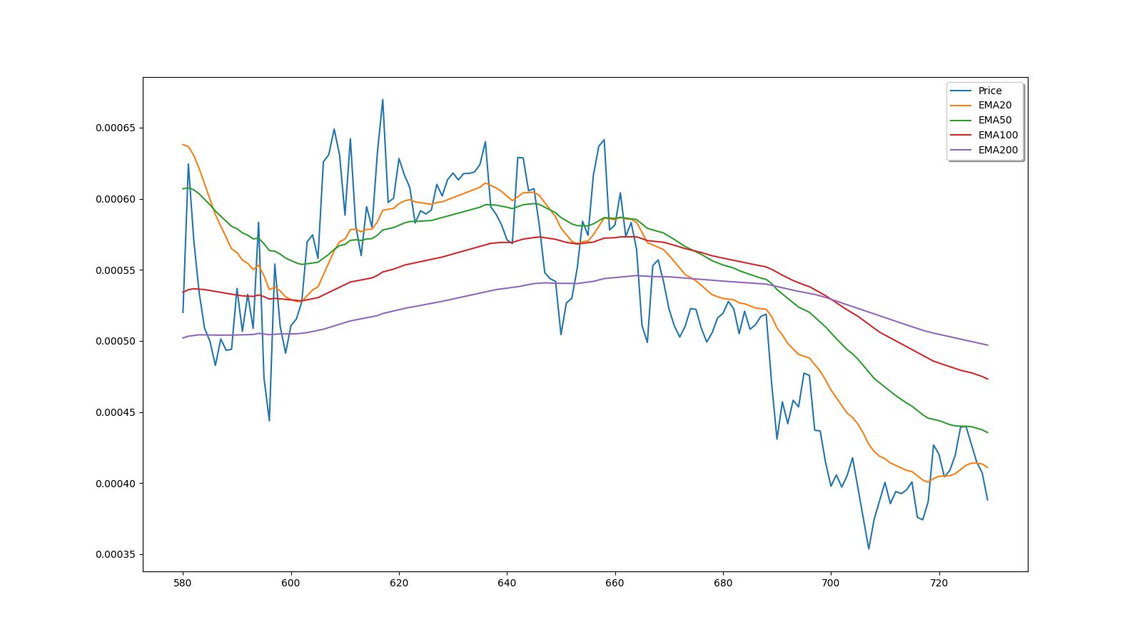 Element Exponential Moving Averages