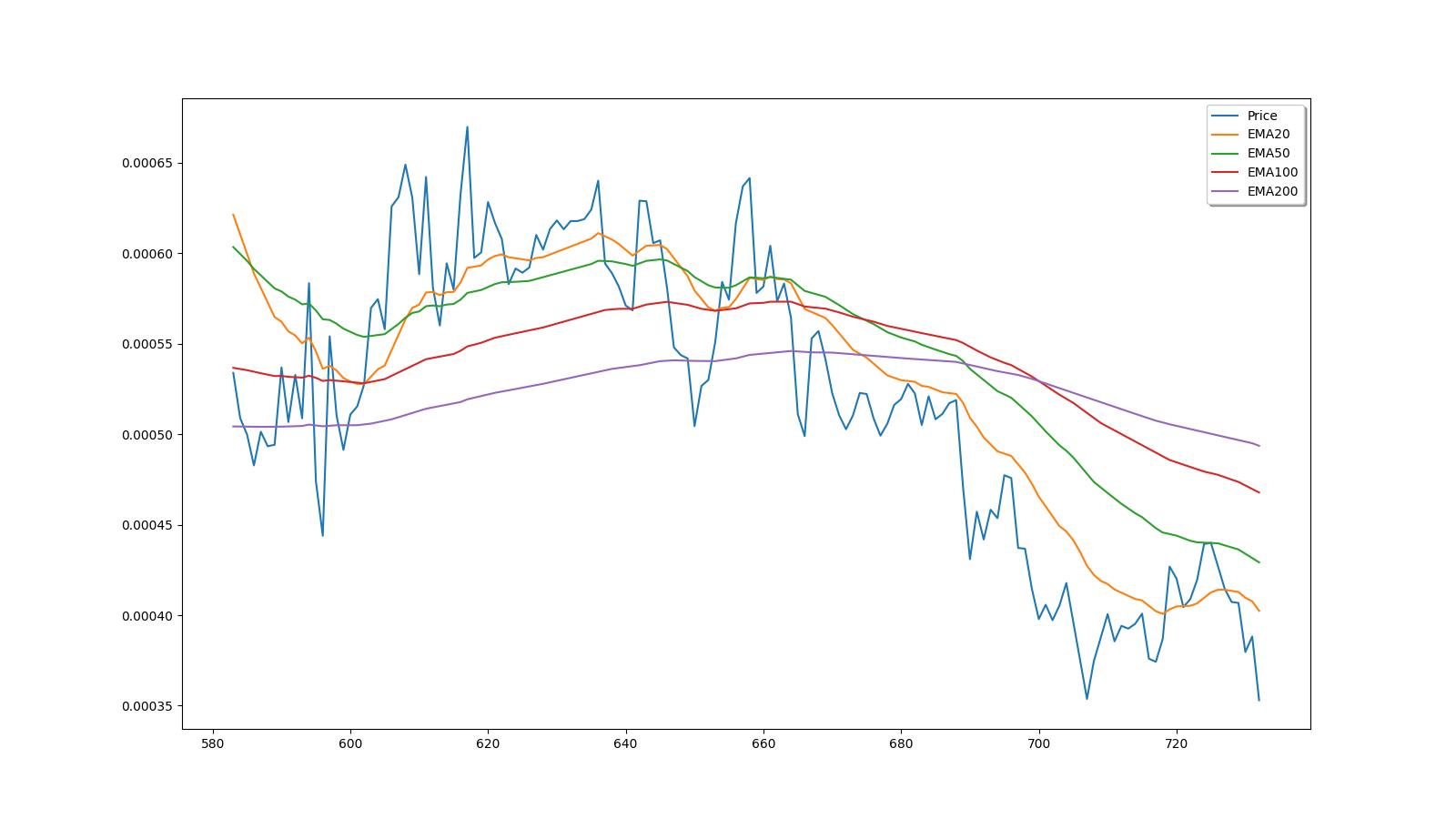 Element Exponential Moving Averages