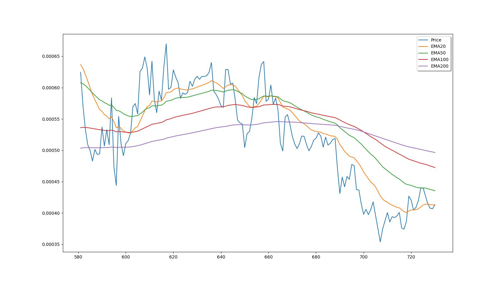 Element Exponential Moving Averages
