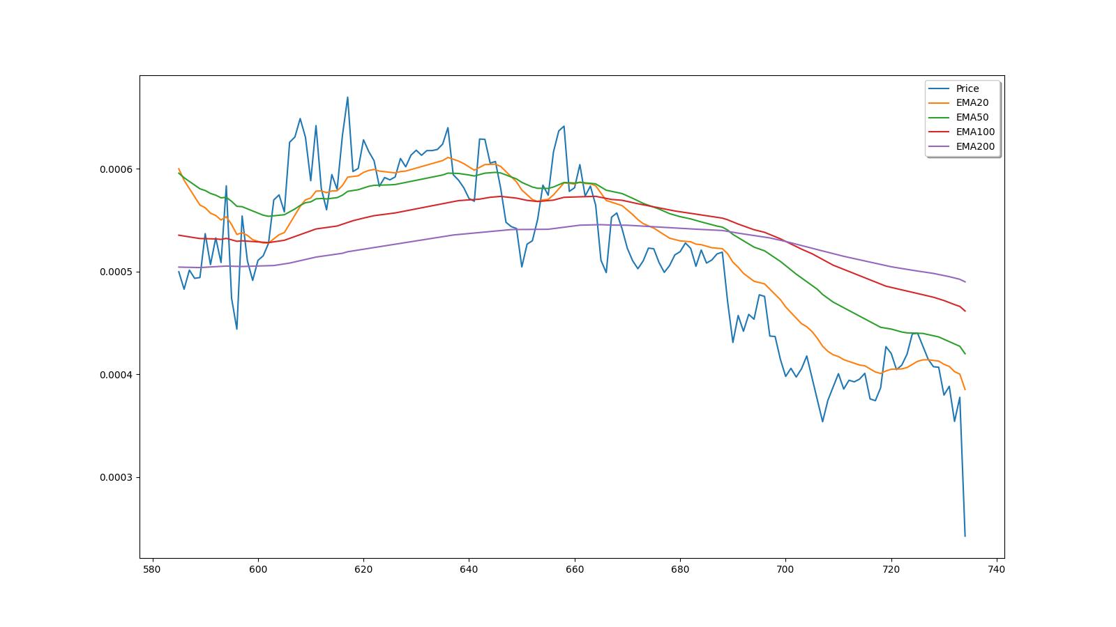 Element Exponential Moving Averages