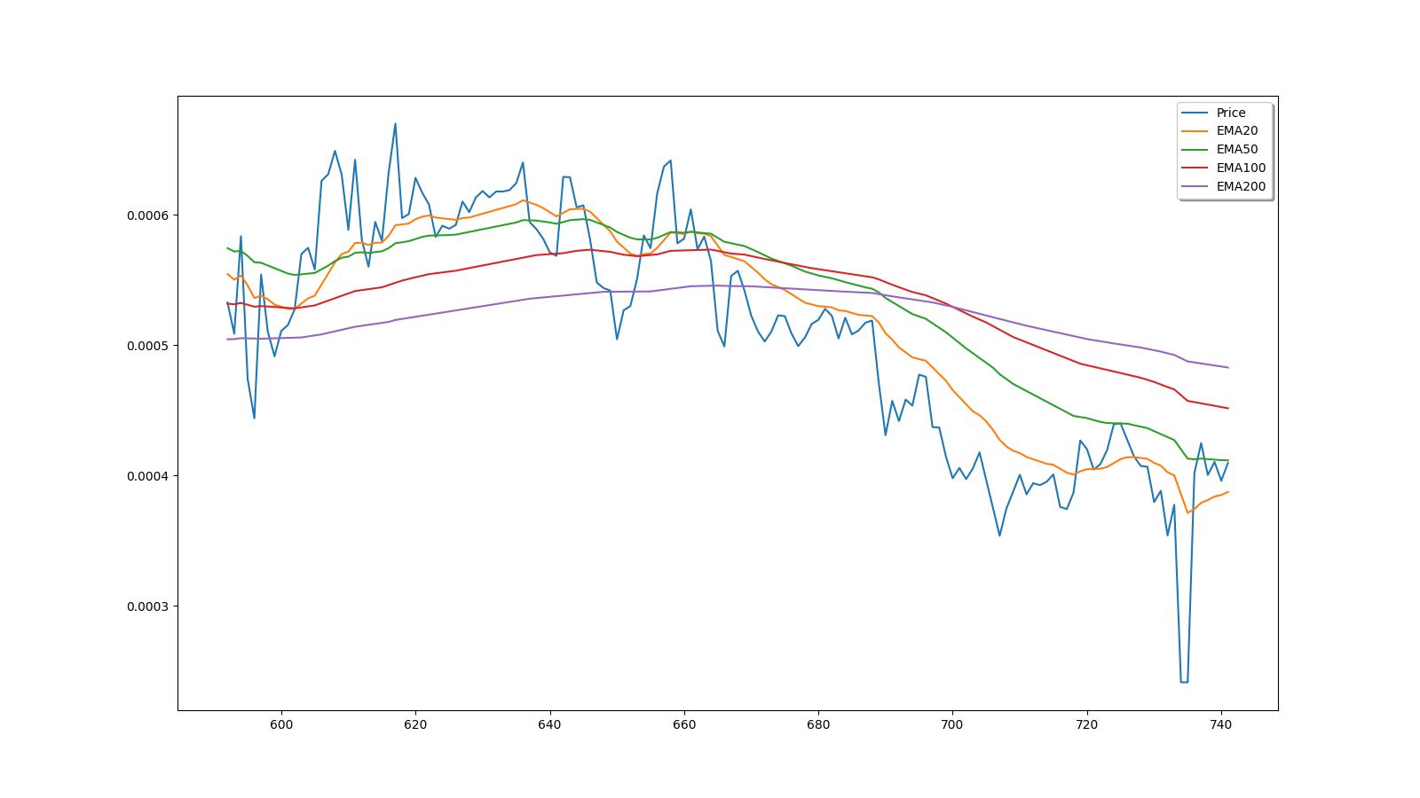 Element Exponential Moving Averages