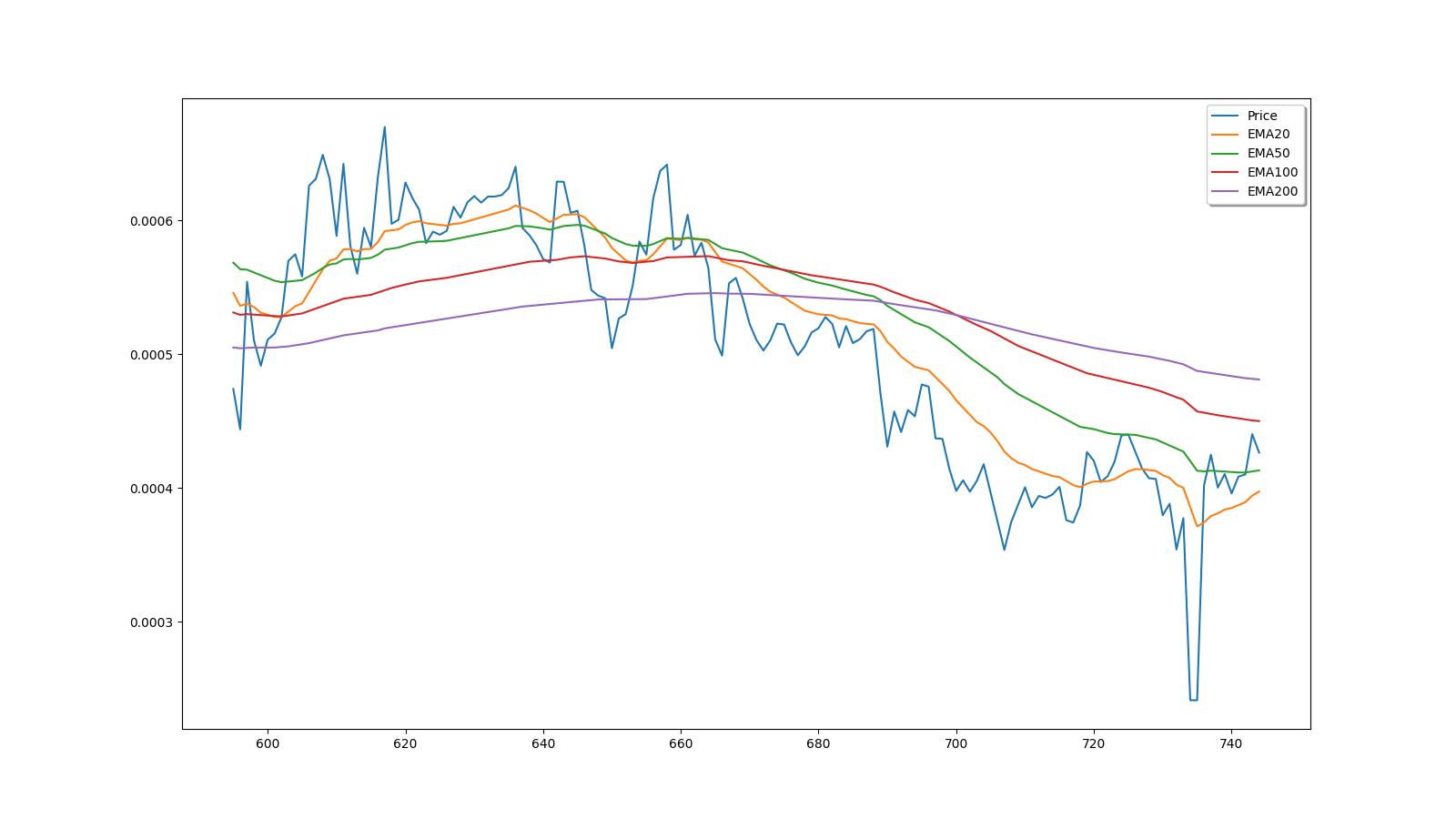 Element Exponential Moving Averages