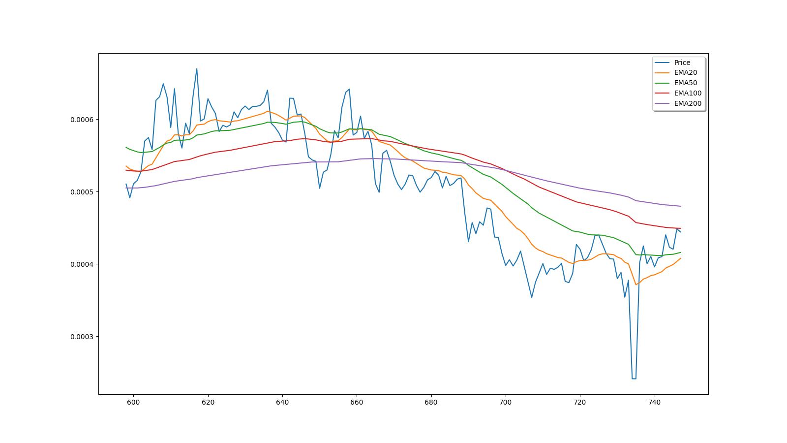 Element Exponential Moving Averages