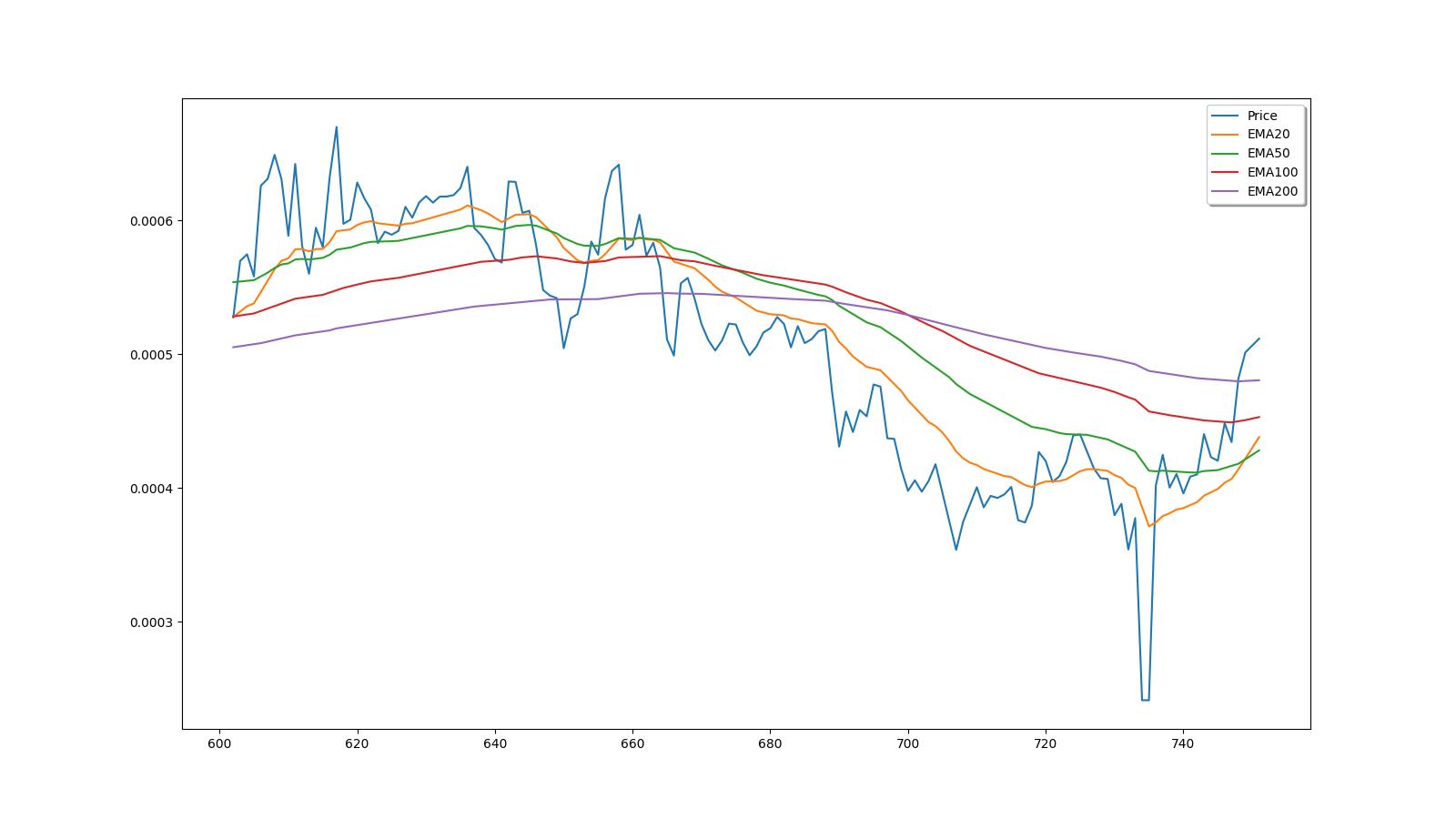 Element Exponential Moving Averages