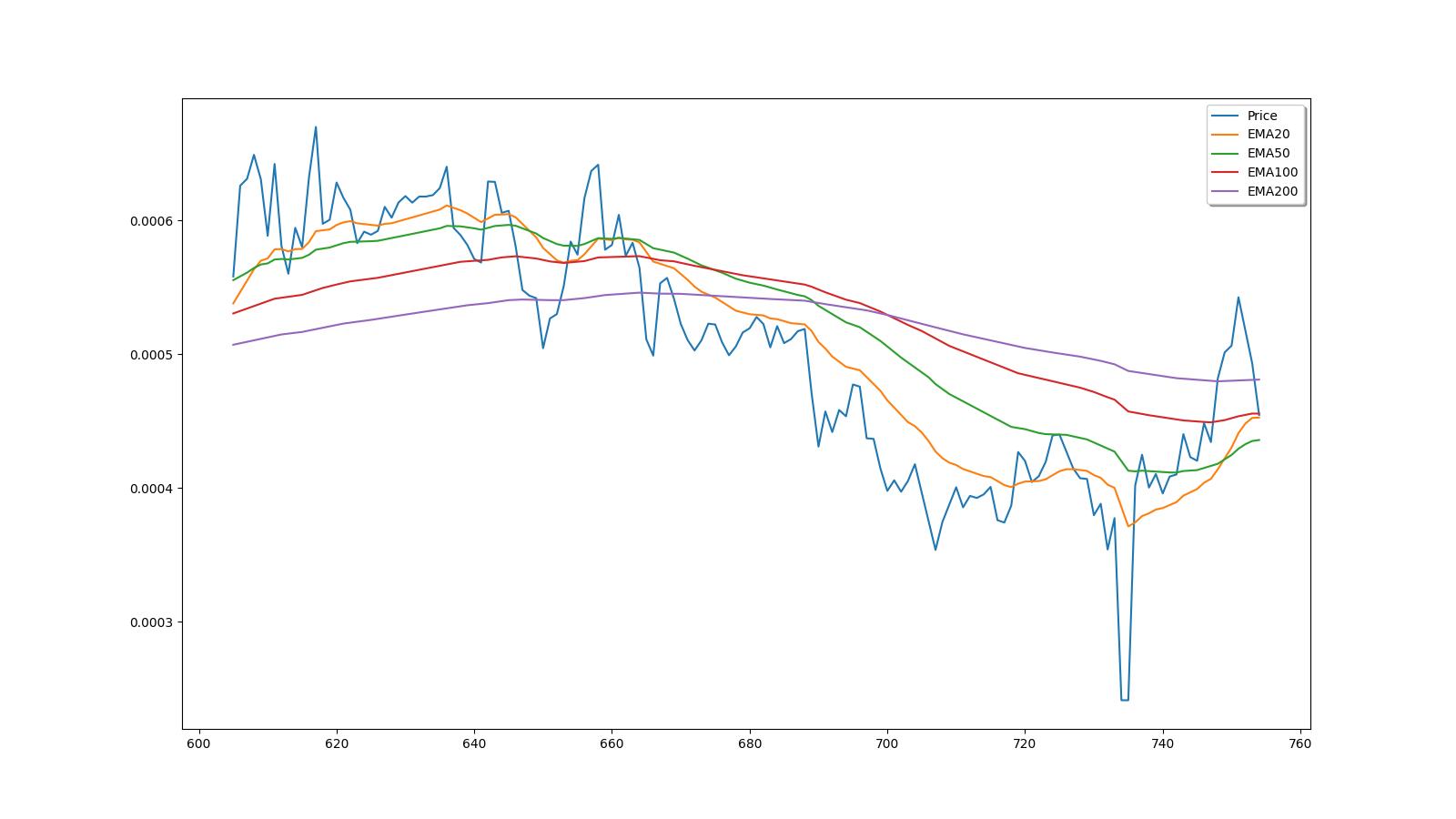 Element Exponential Moving Averages