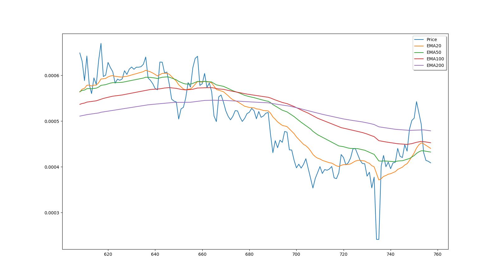 Element Exponential Moving Averages