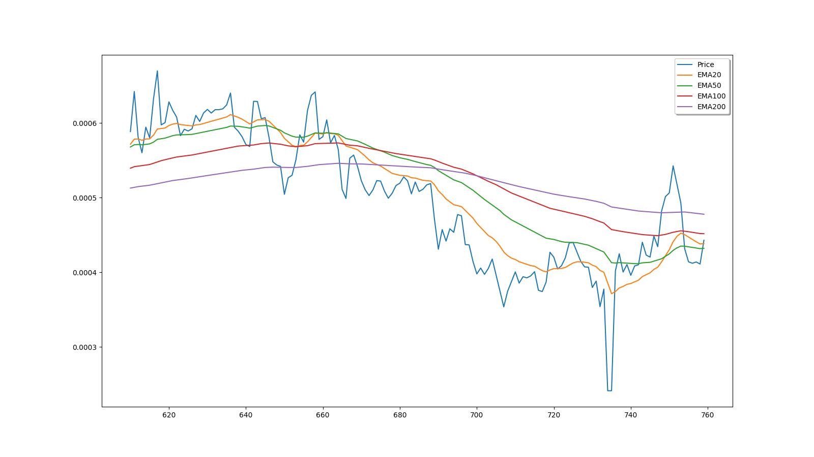 Element Exponential Moving Averages