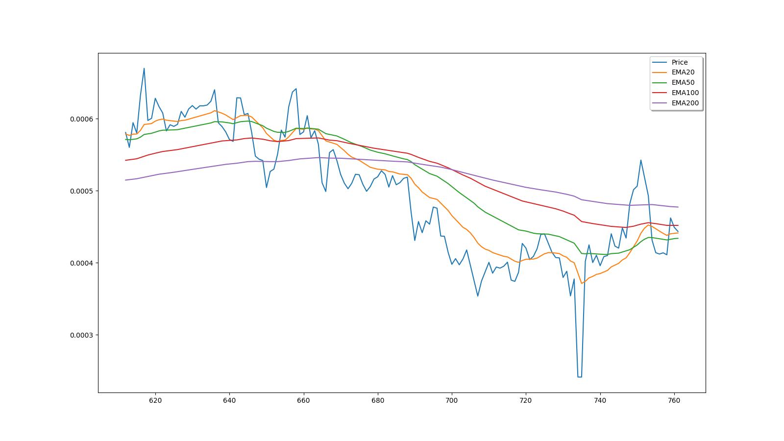 Element Exponential Moving Averages