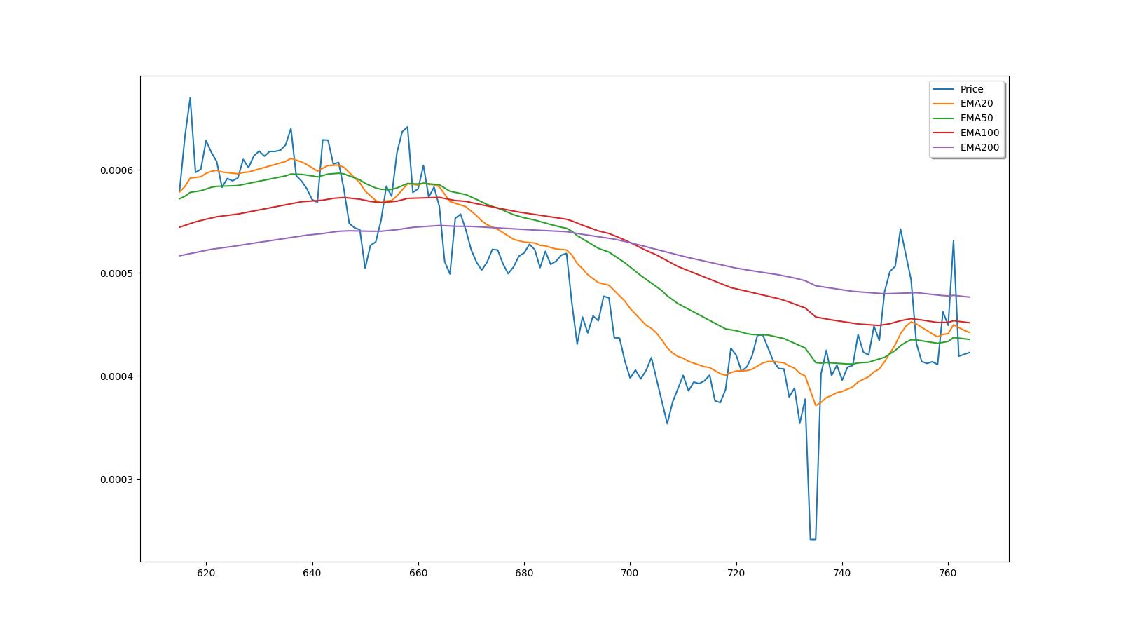 Element Exponential Moving Averages