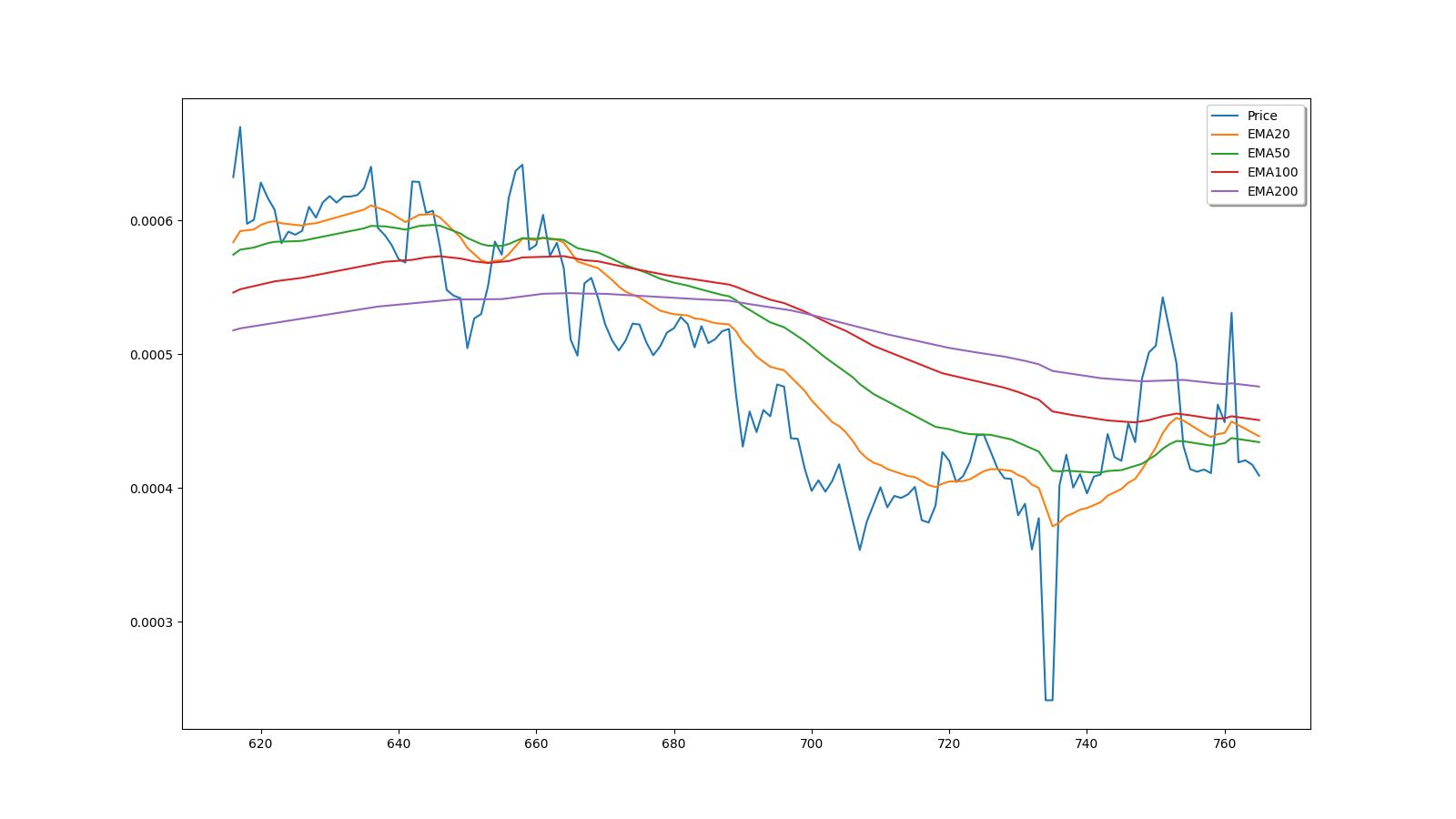 Element Exponential Moving Averages