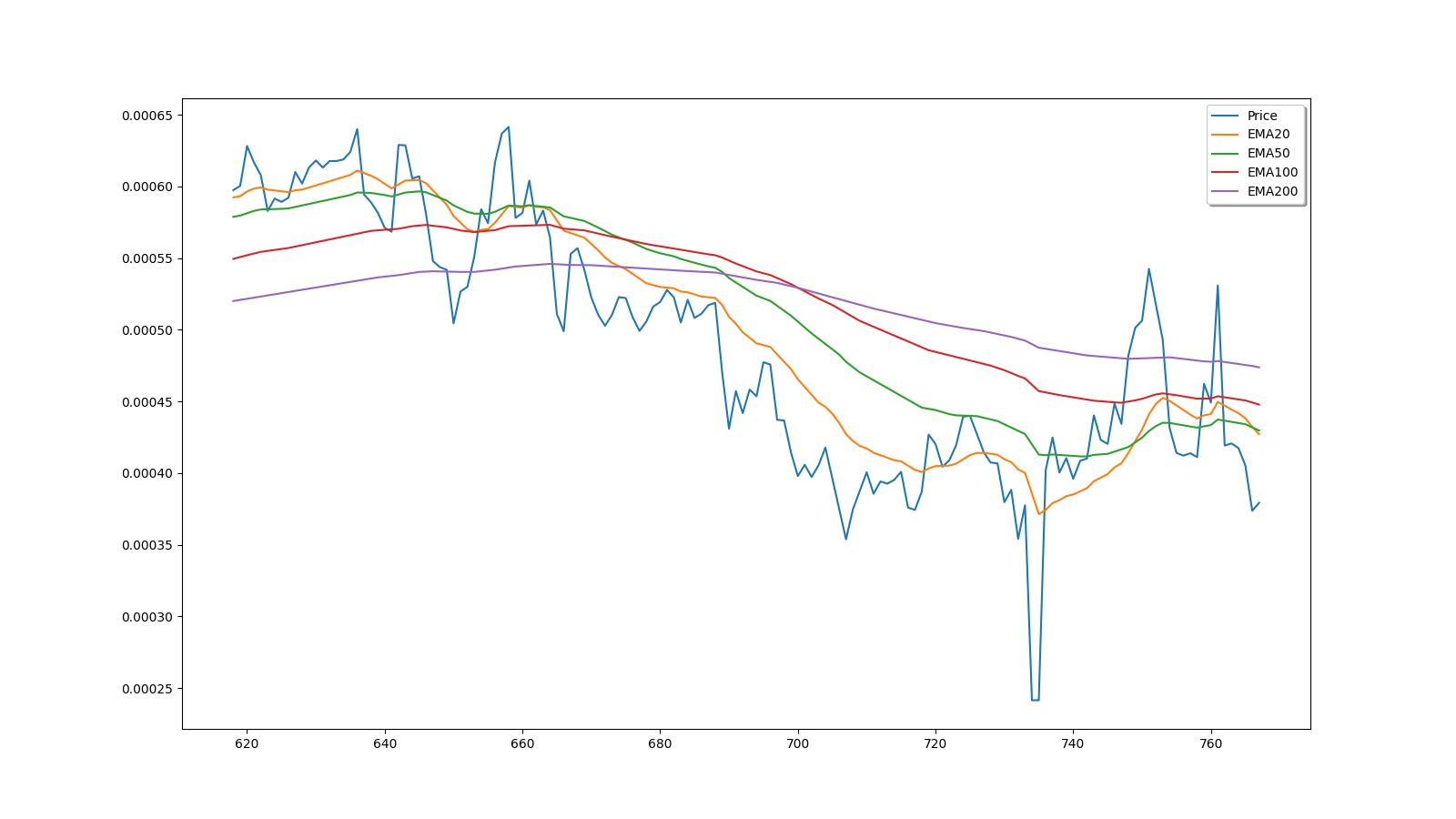 Element Exponential Moving Averages