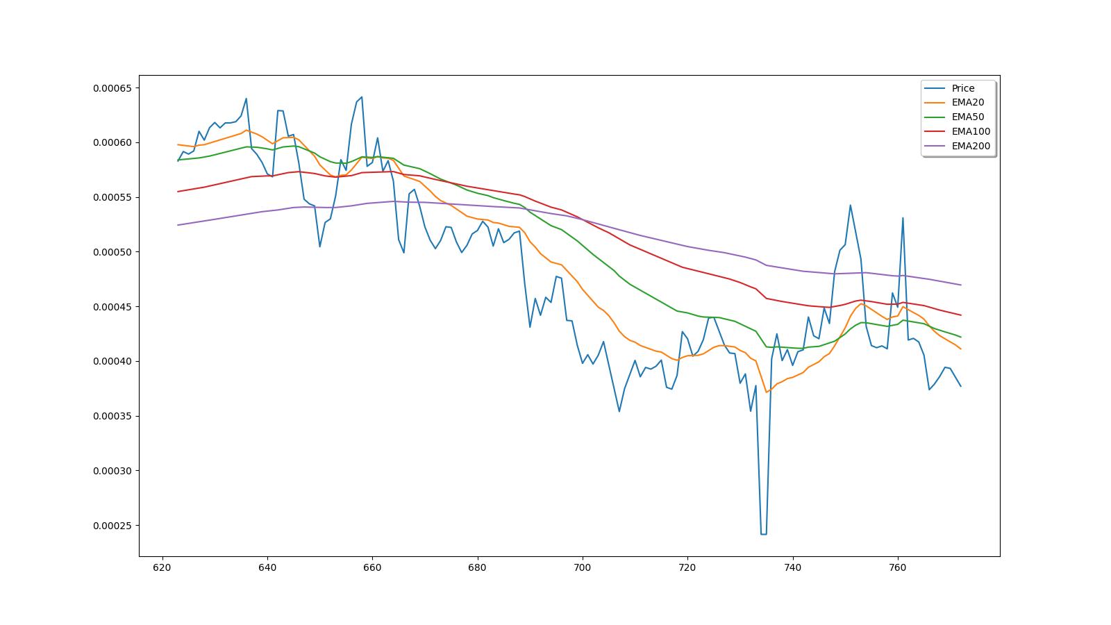 Element Exponential Moving Averages