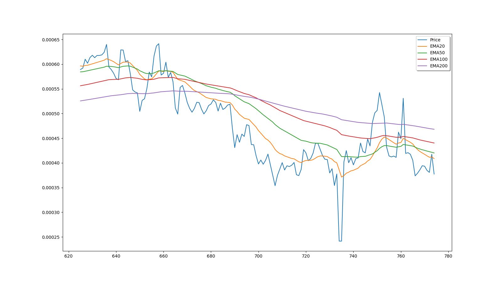 Element Exponential Moving Averages