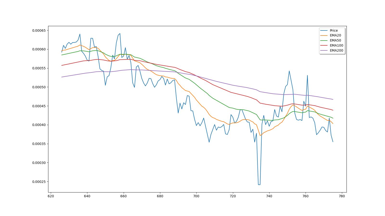 Element Exponential Moving Averages