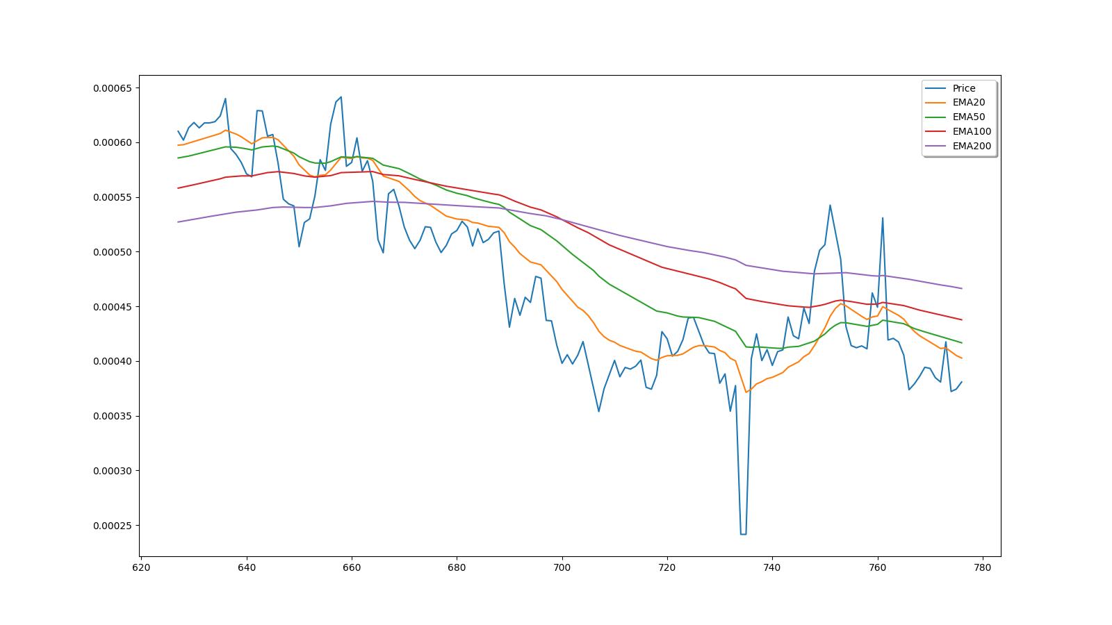 Element Exponential Moving Averages