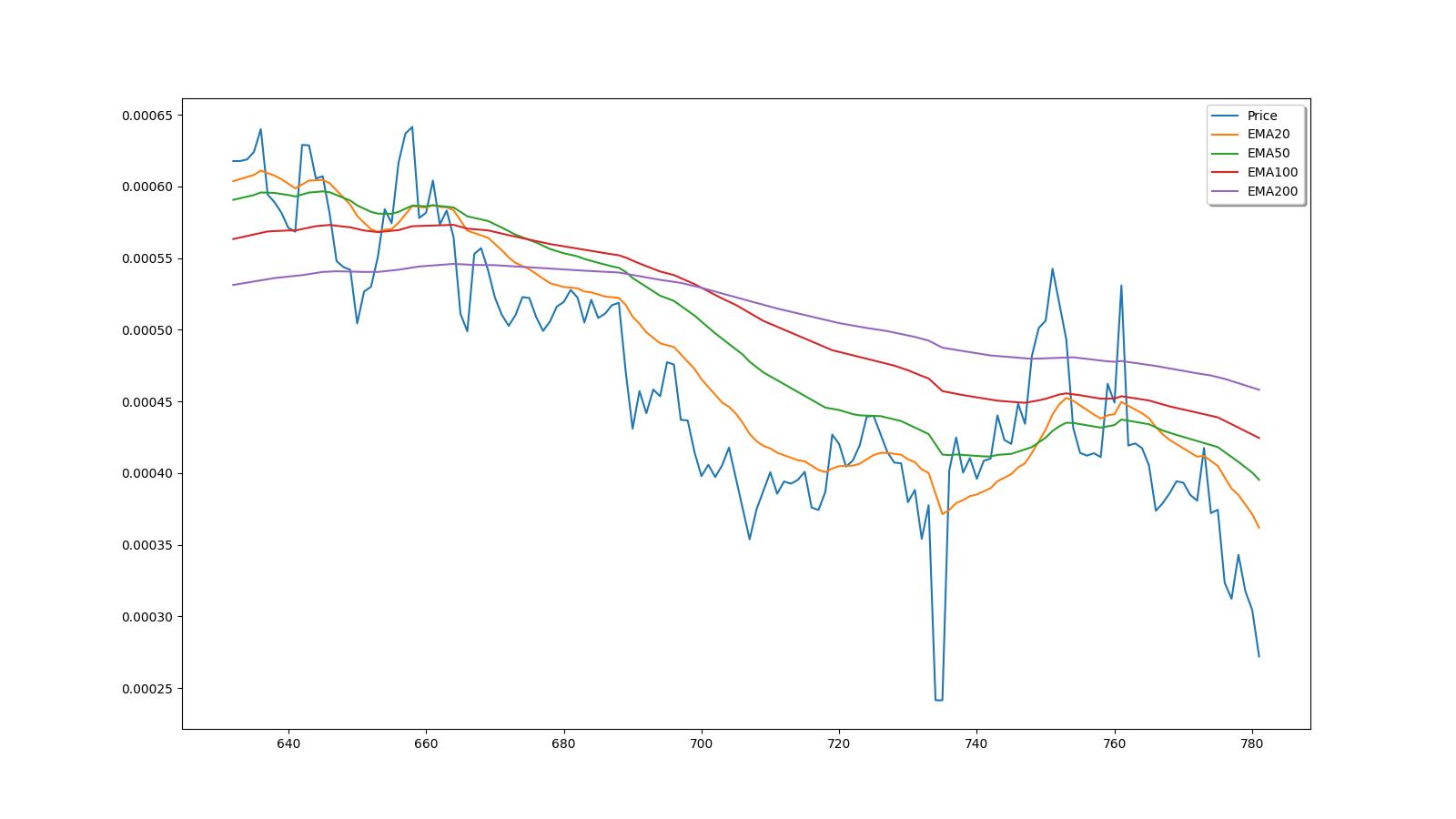 Element Exponential Moving Averages