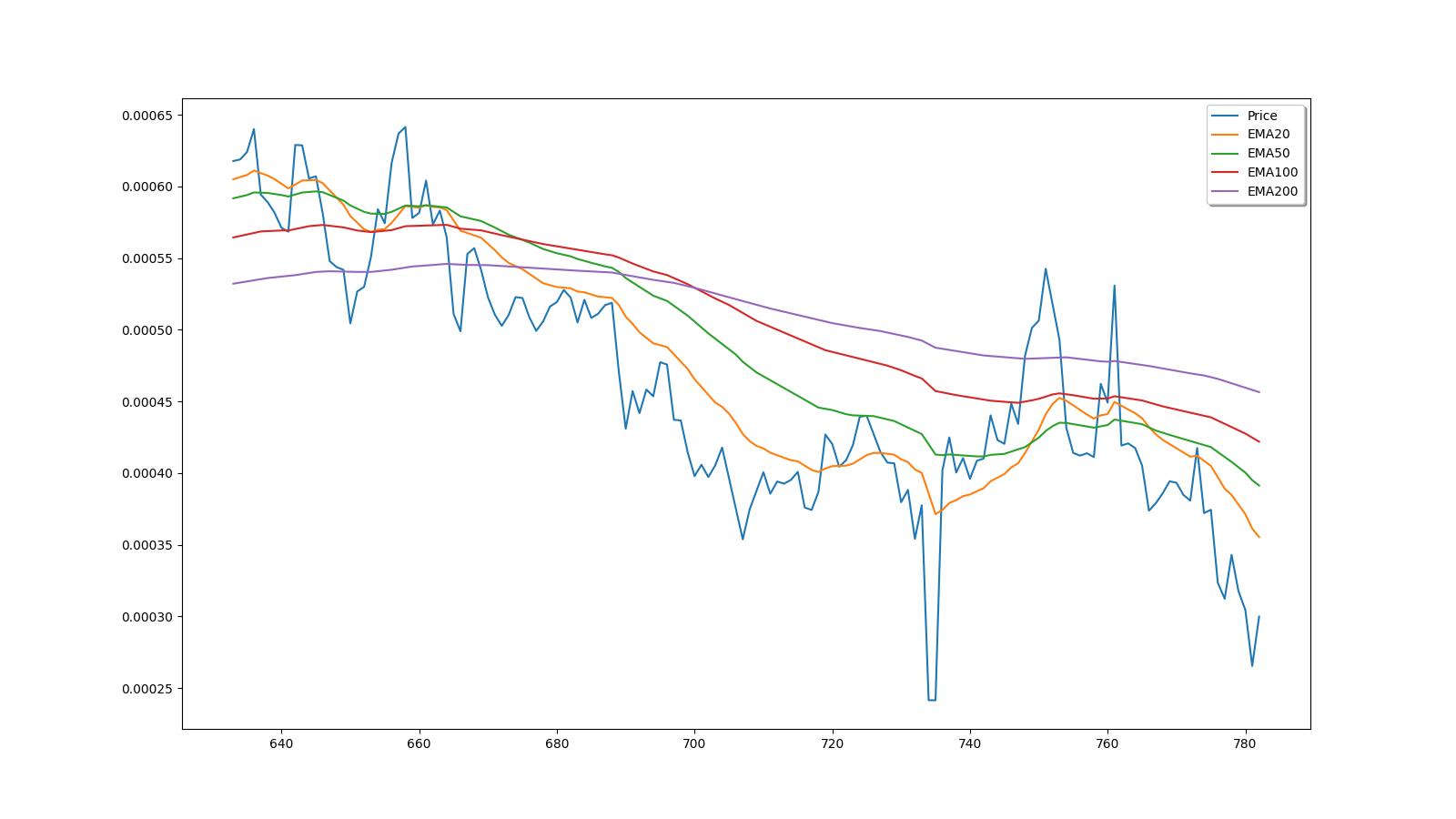 Element Exponential Moving Averages