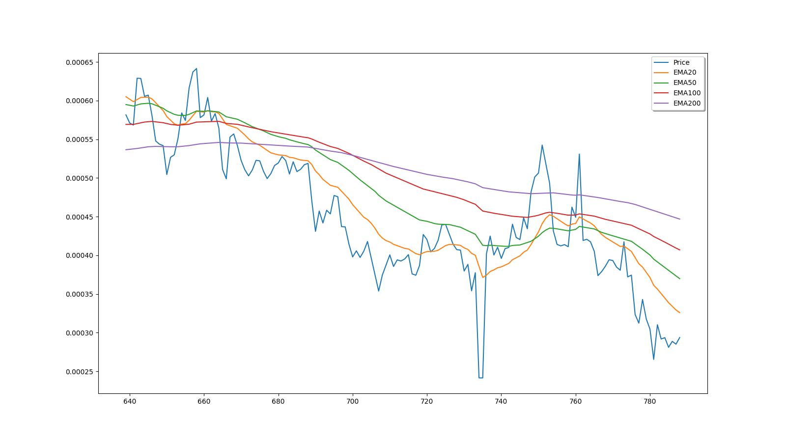 Element Exponential Moving Averages