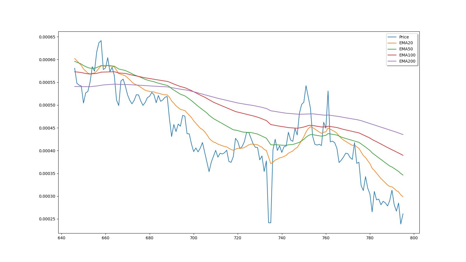 Element Exponential Moving Averages