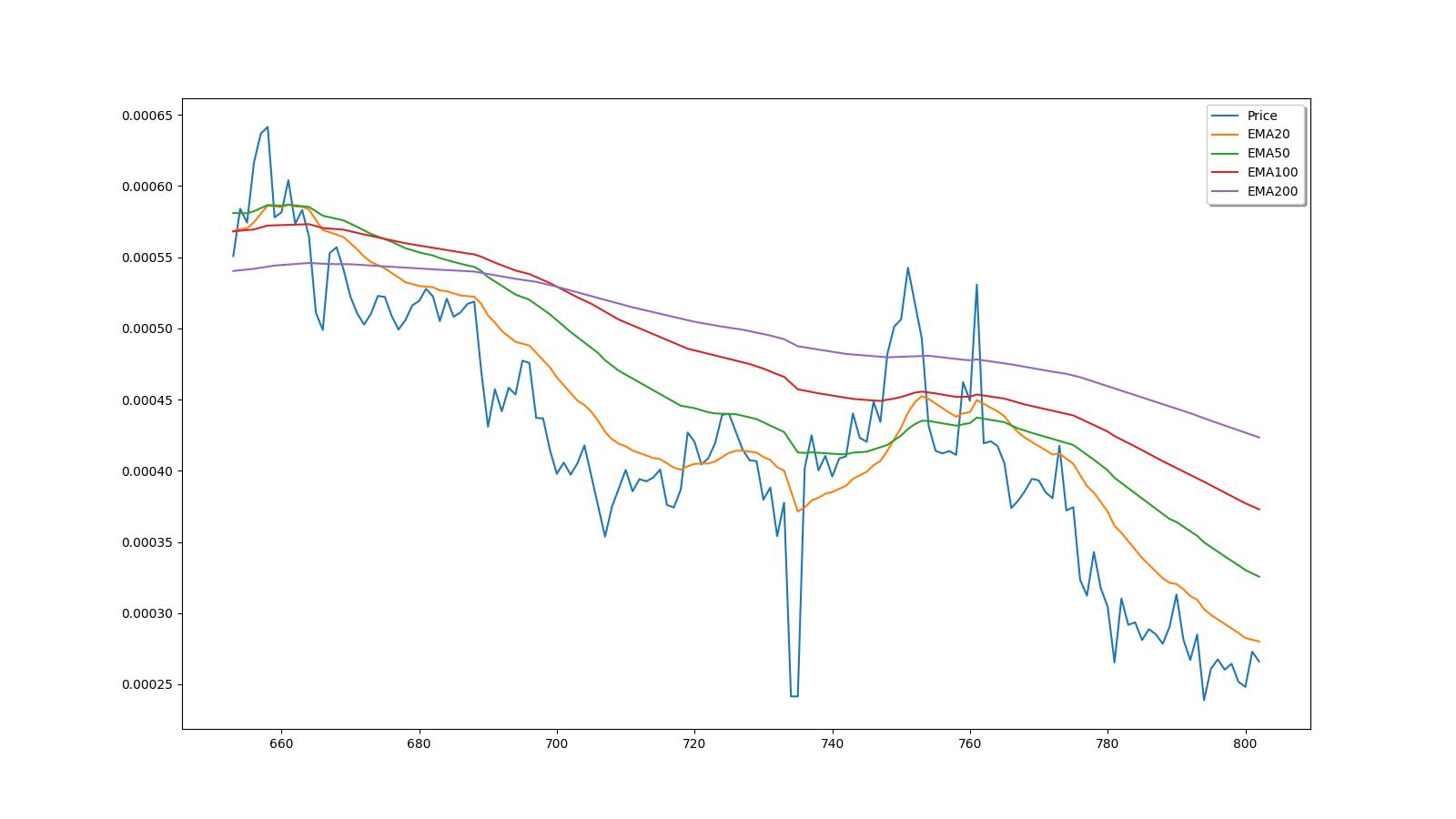 Element Exponential Moving Averages