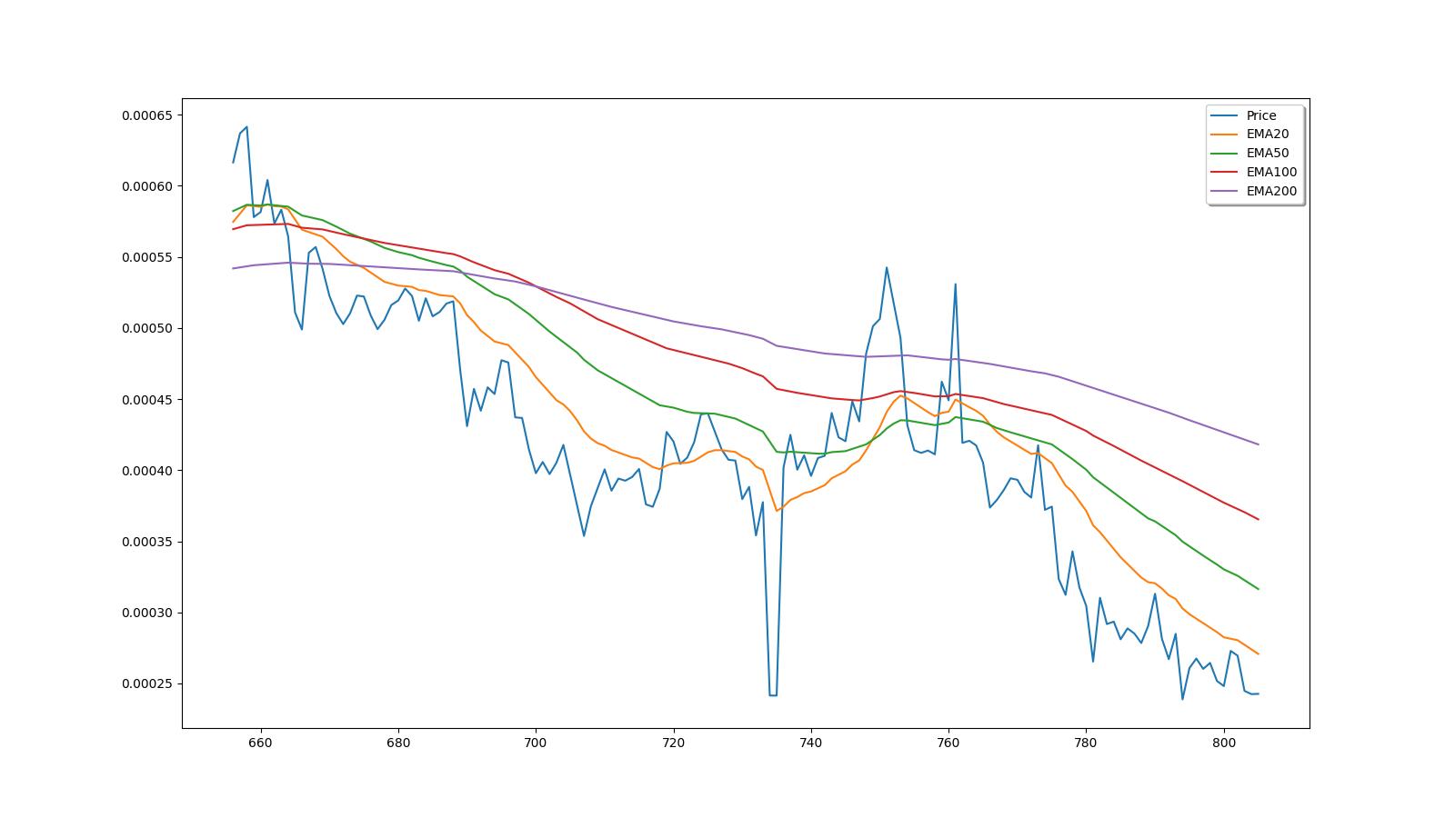 Element Exponential Moving Averages