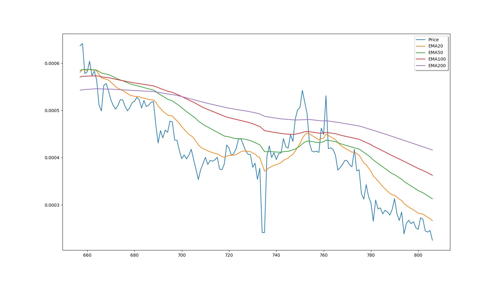 Element Exponential Moving Averages
