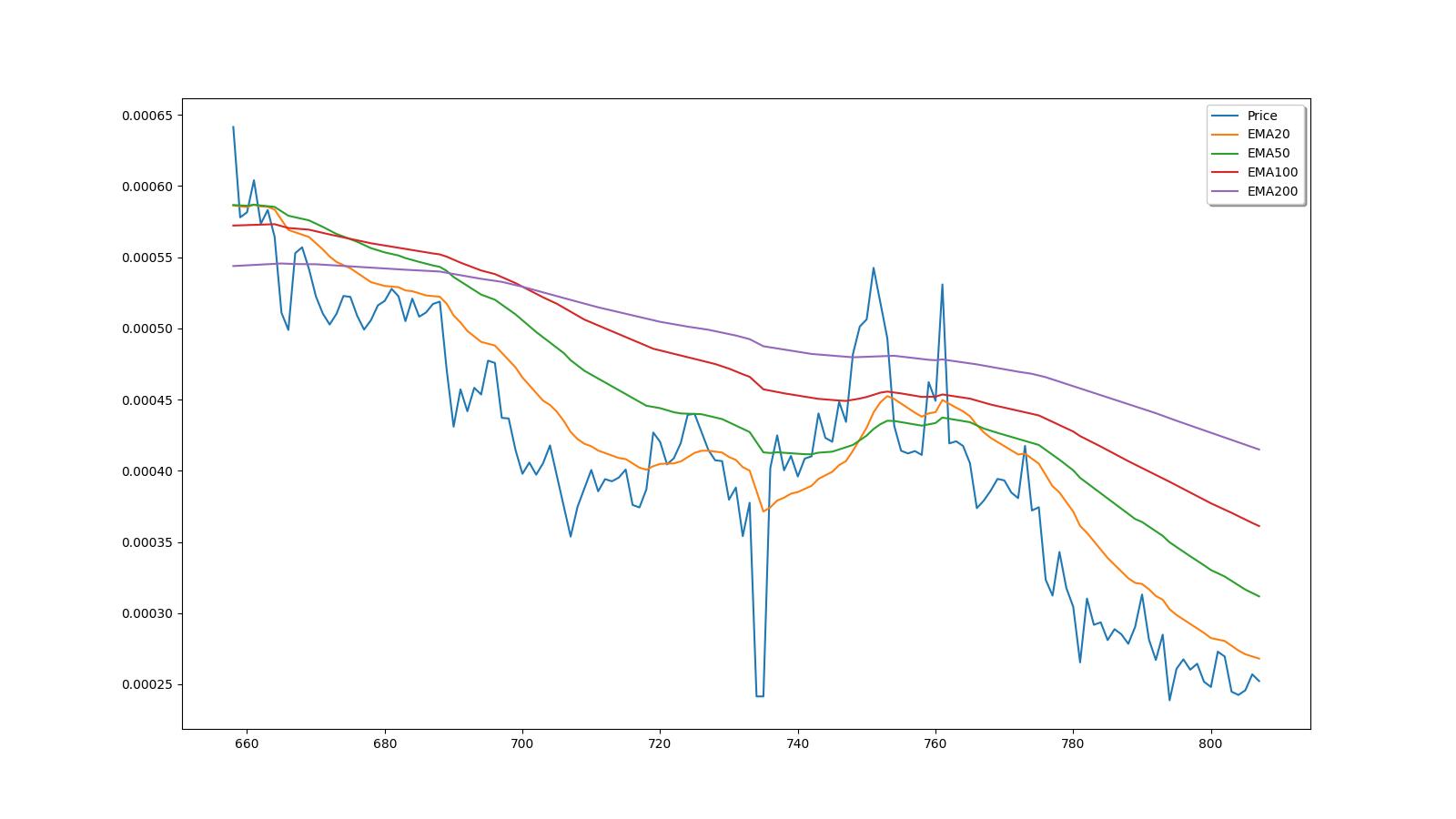 Element Exponential Moving Averages
