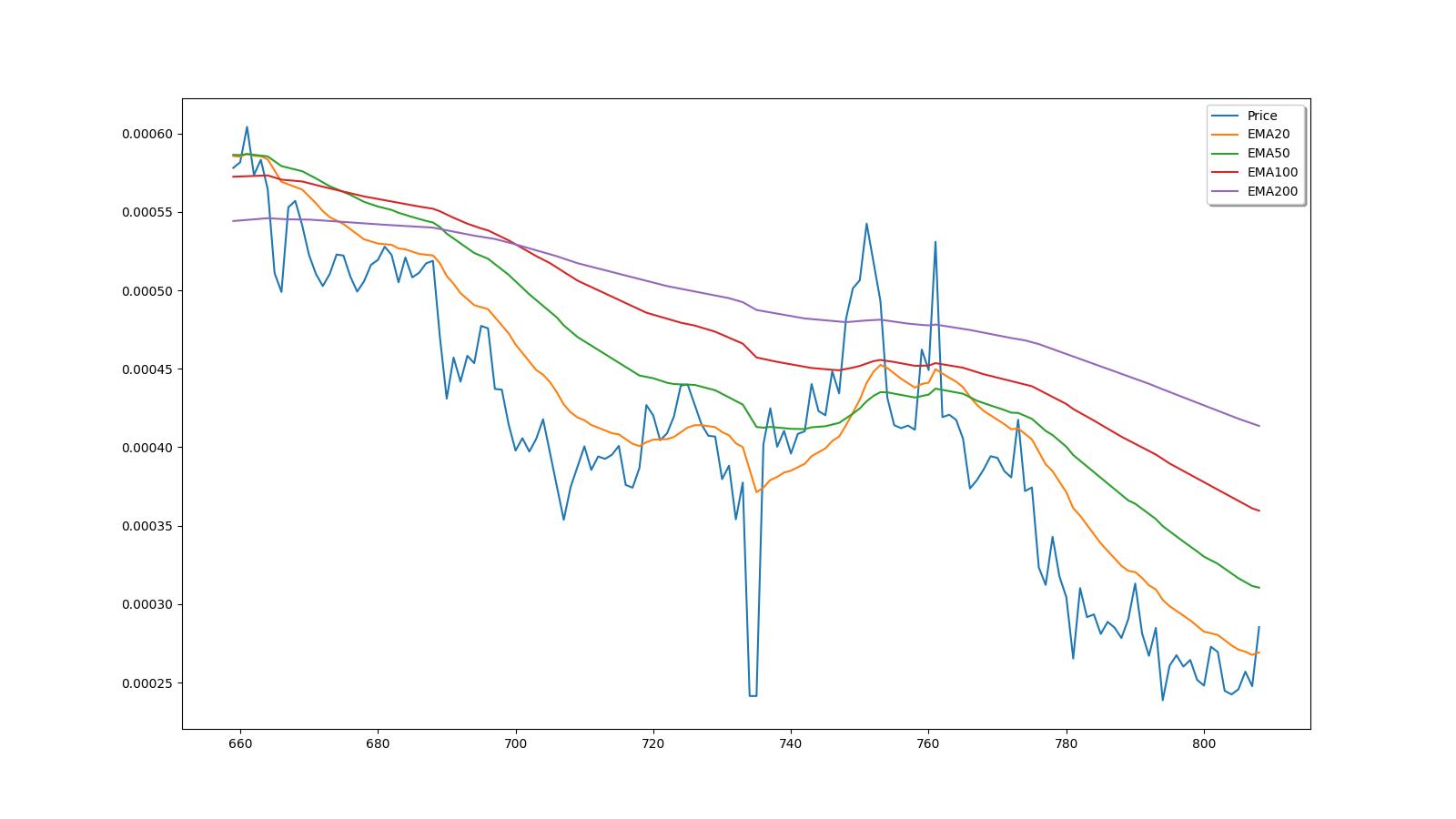 Element Exponential Moving Averages