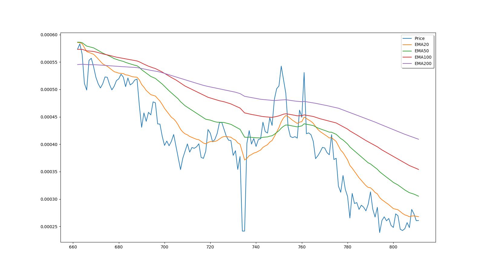 Element Exponential Moving Averages