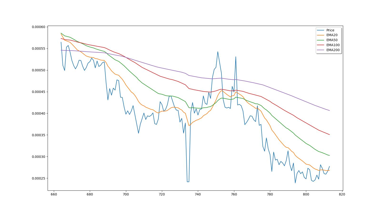 Element Exponential Moving Averages