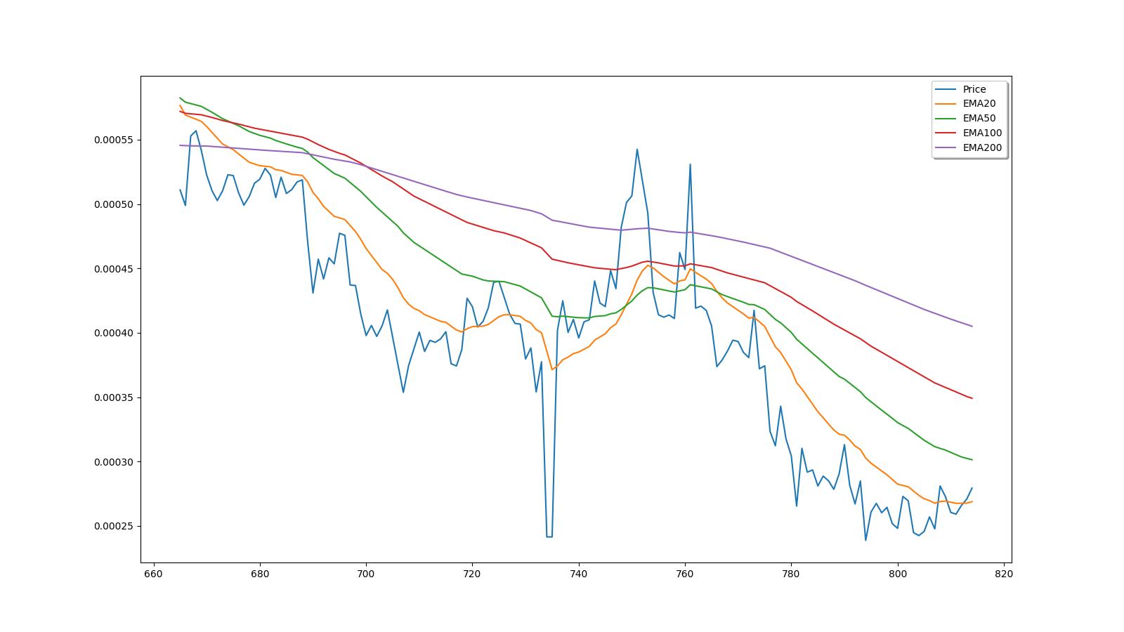 Element Exponential Moving Averages