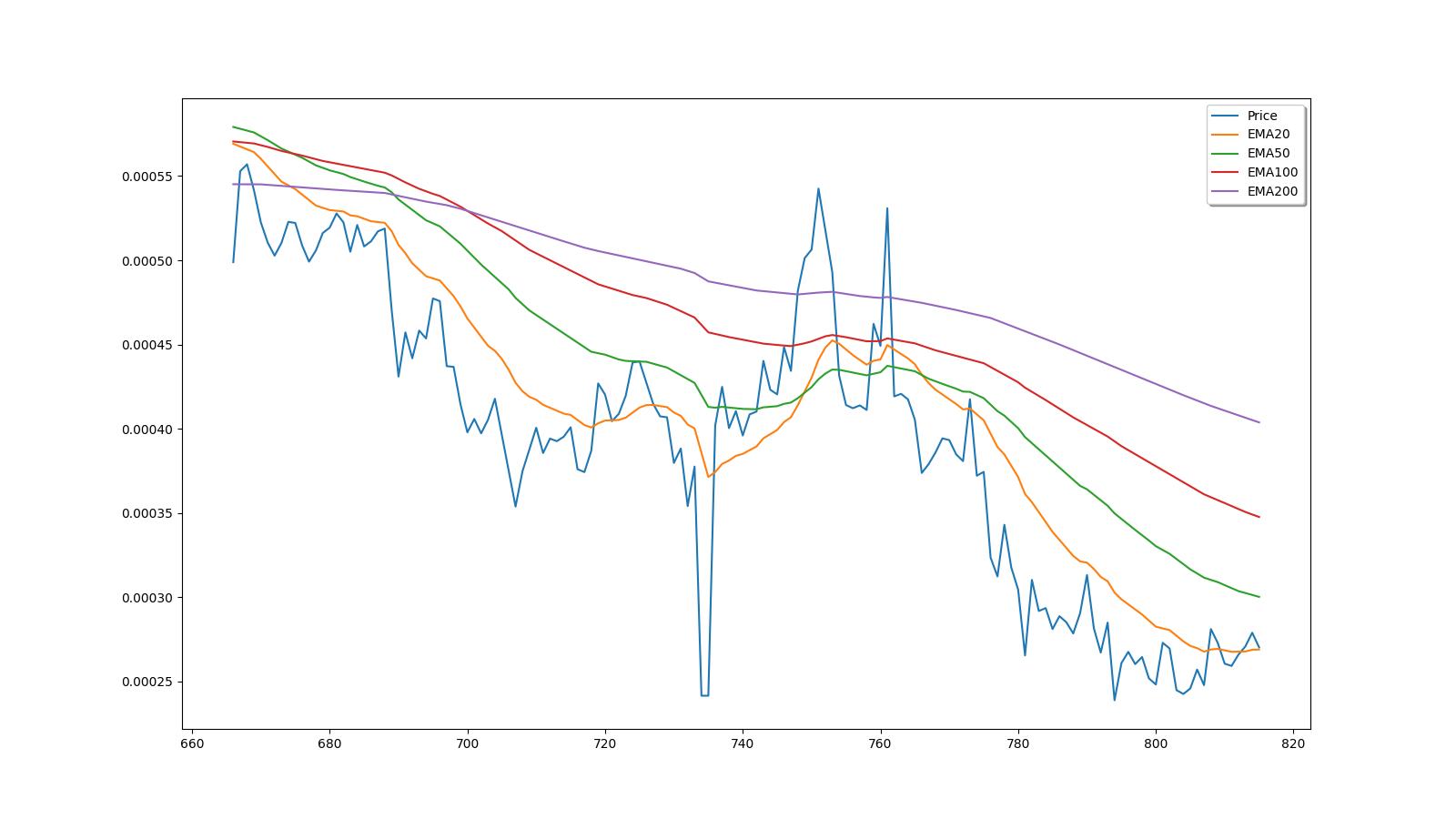 Element Exponential Moving Averages