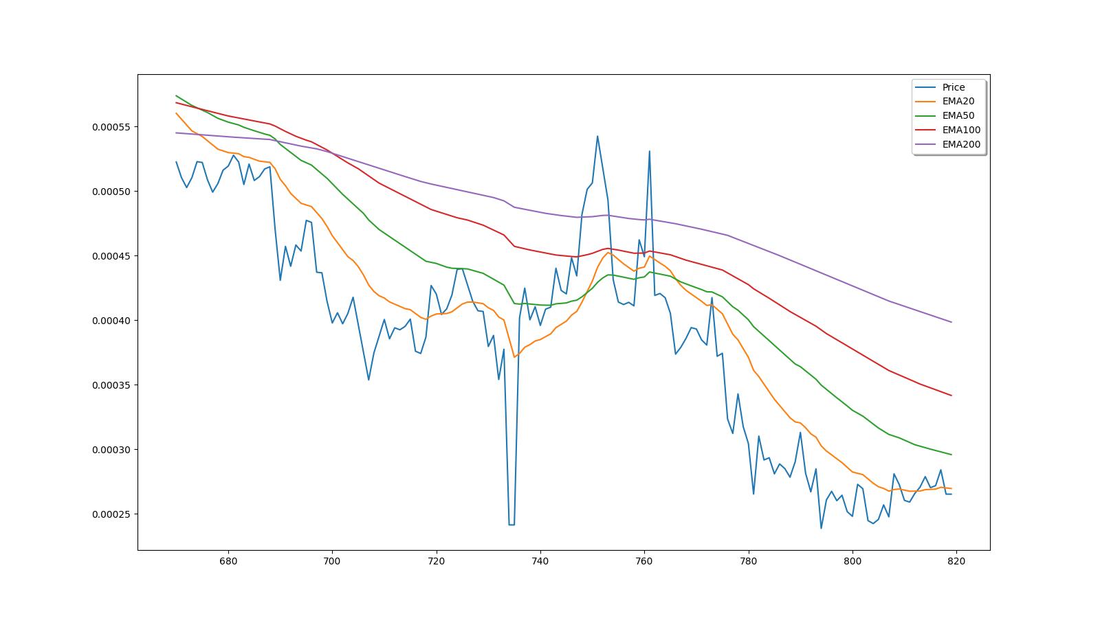 Element Exponential Moving Averages