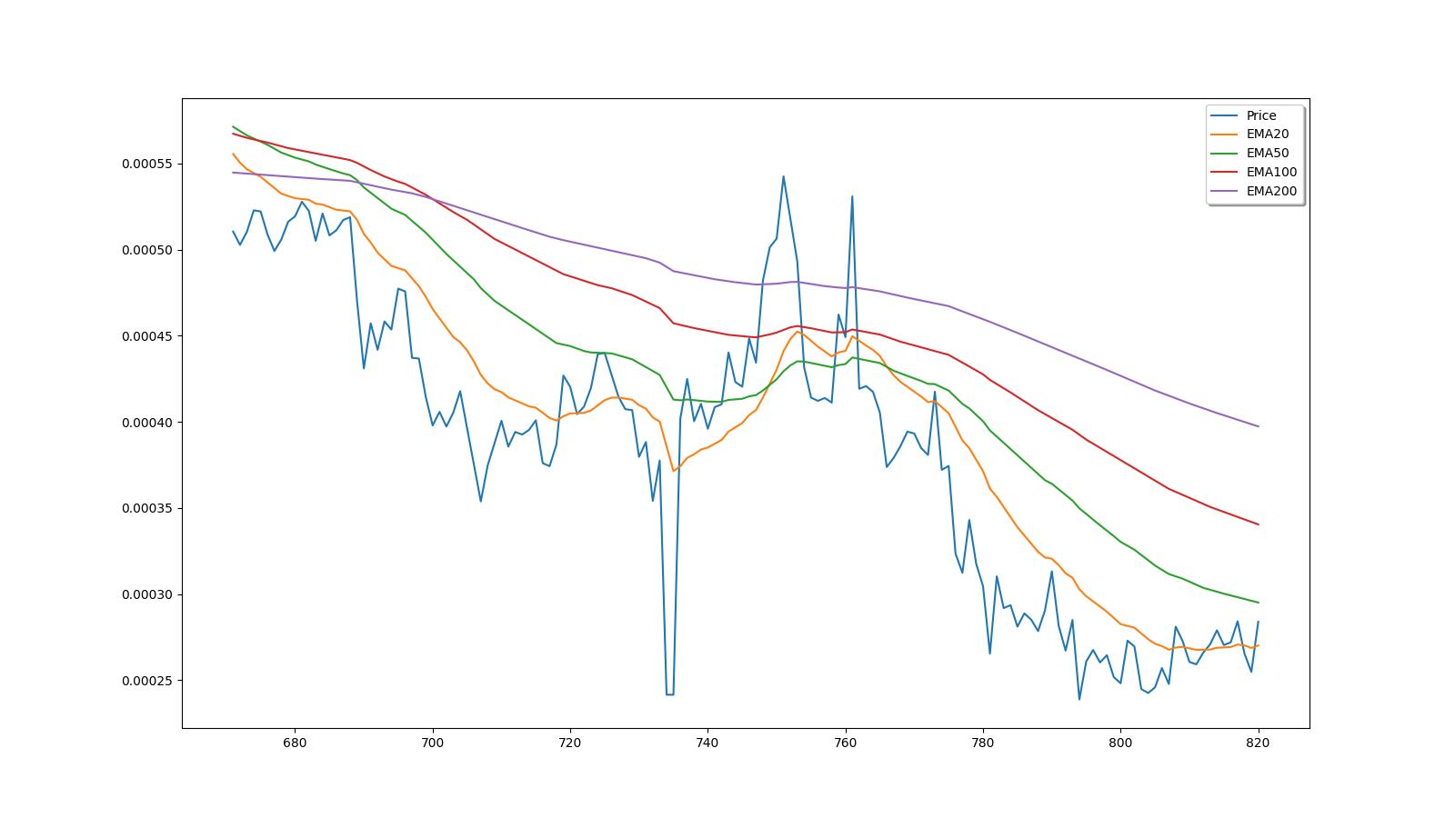 Element Exponential Moving Averages
