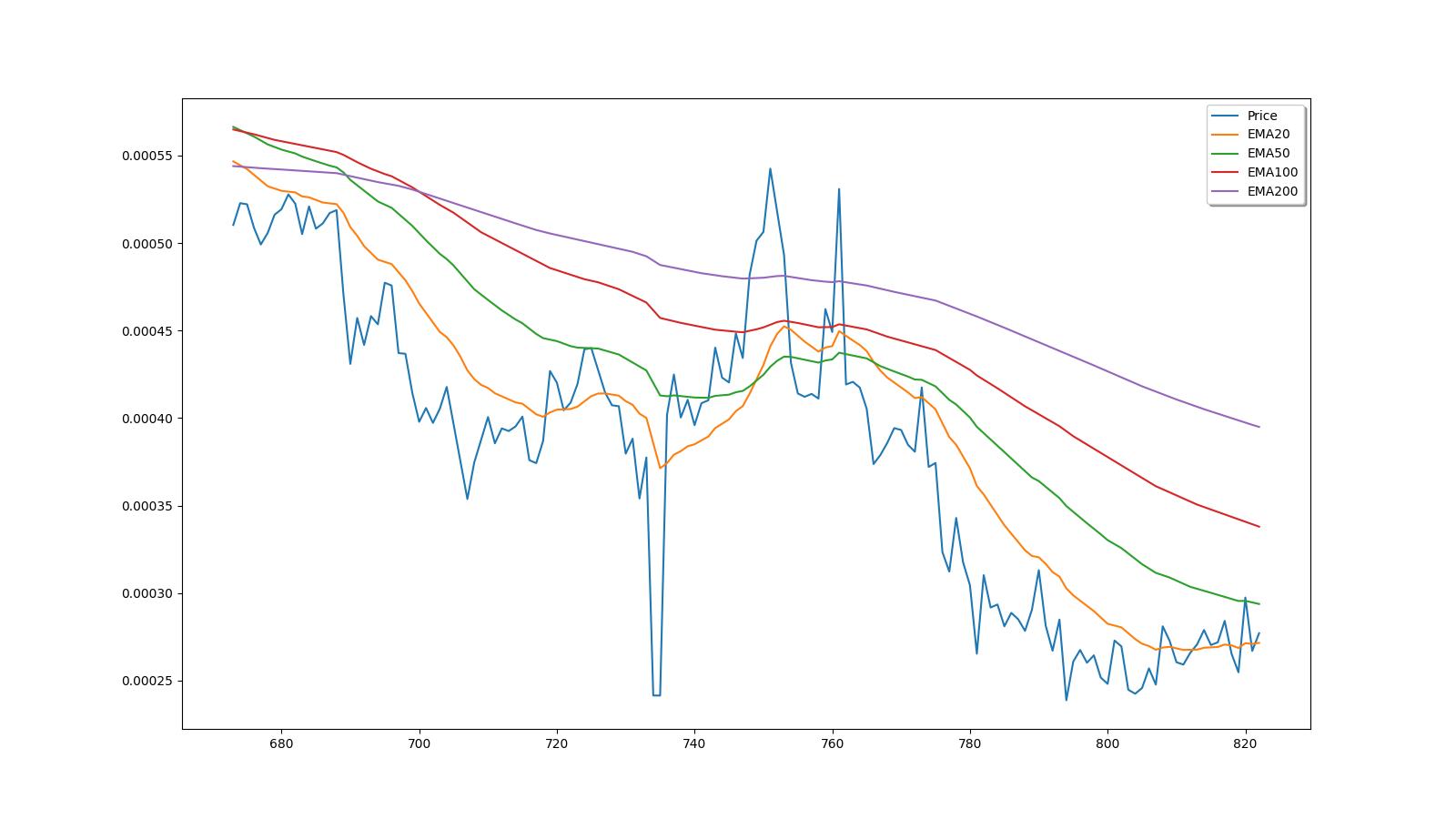 Element Exponential Moving Averages