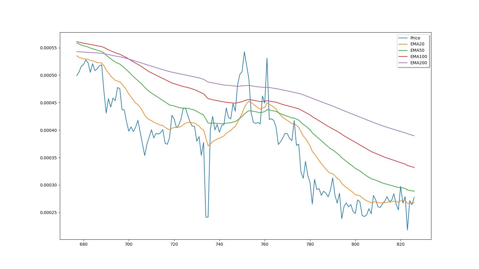 Element Exponential Moving Averages