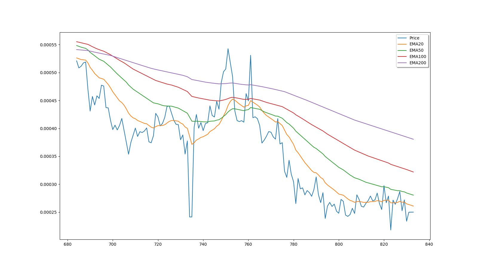 Element Exponential Moving Averages