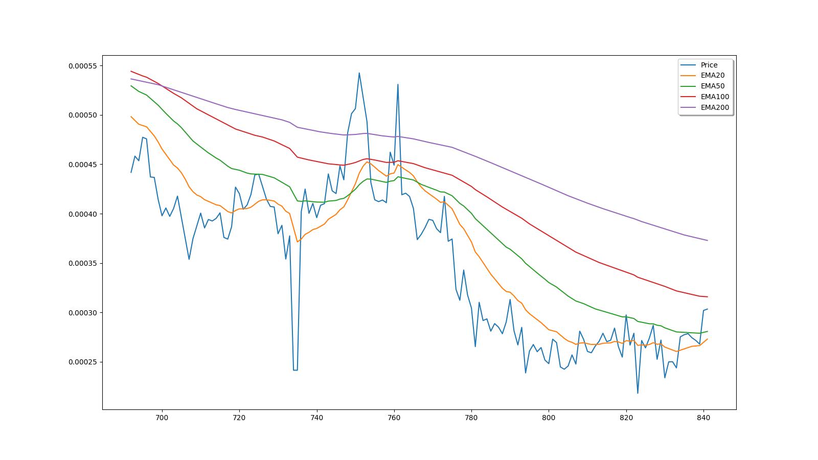 Element Exponential Moving Averages