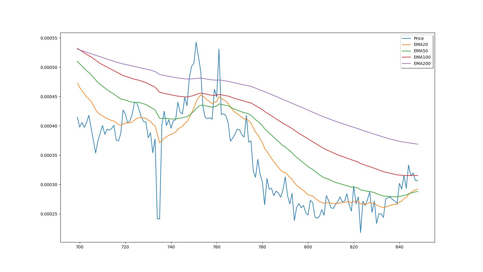 Element Exponential Moving Averages