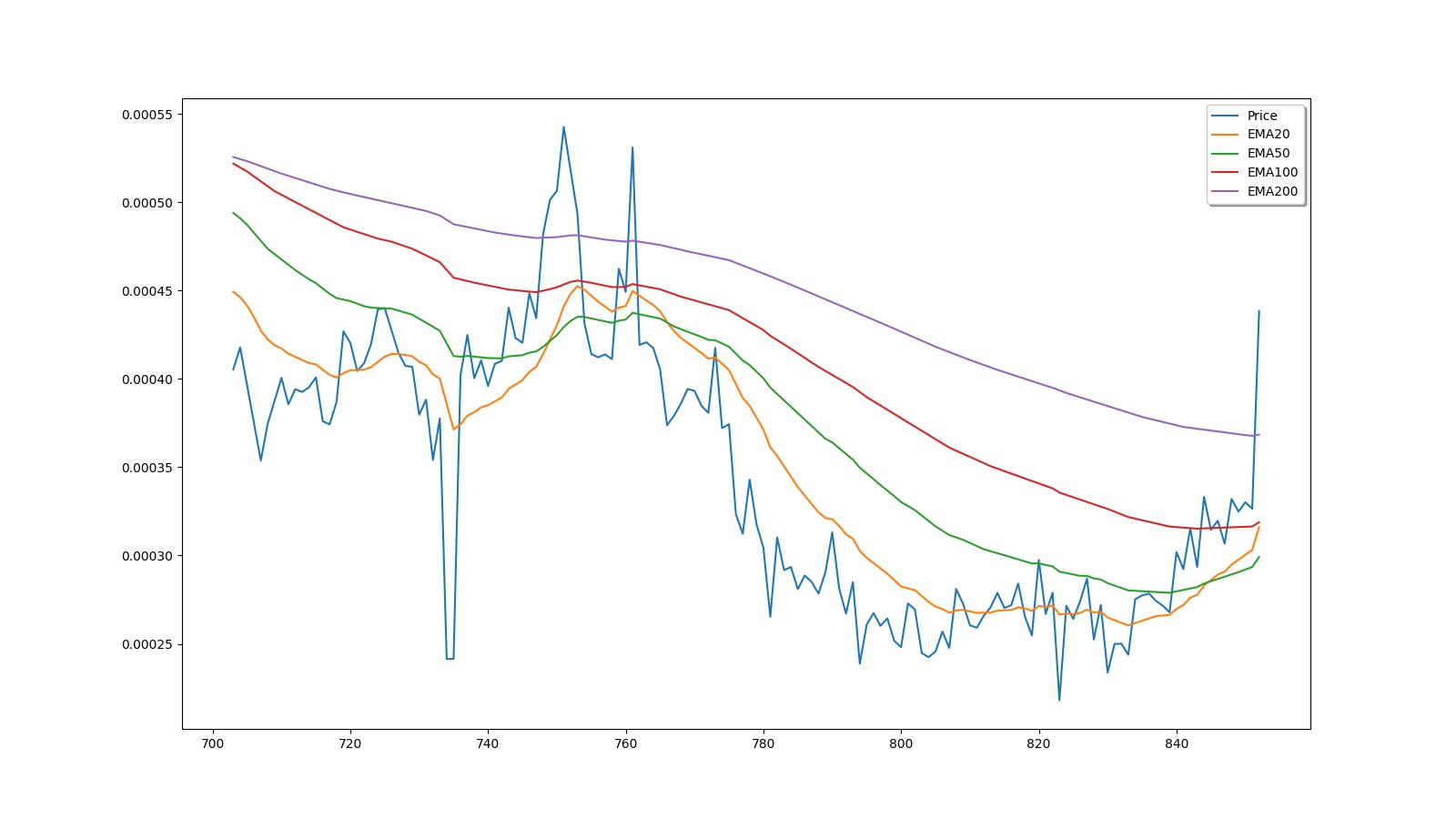 Element Exponential Moving Averages