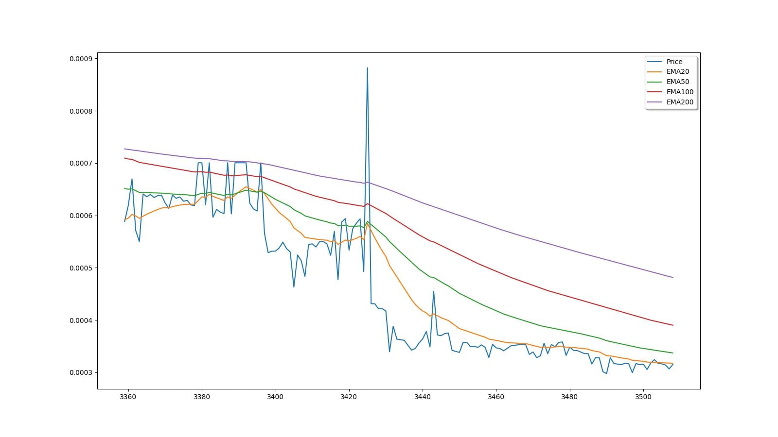Elementrem Exponential Moving Averages