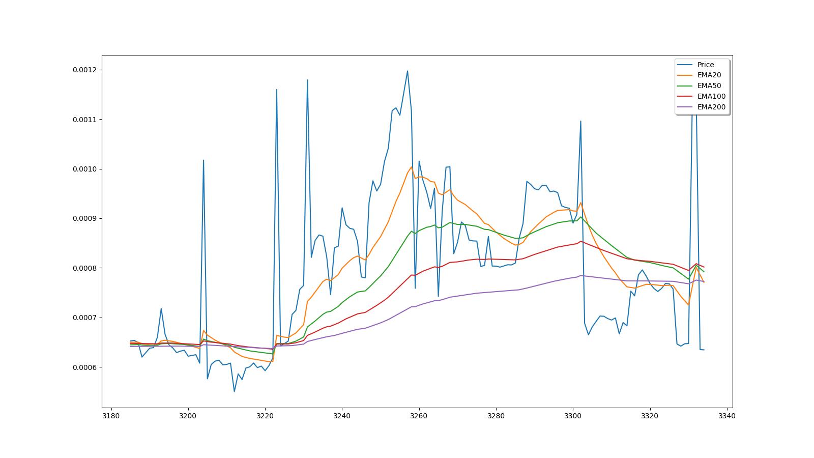 Elementrem Exponential Moving Averages