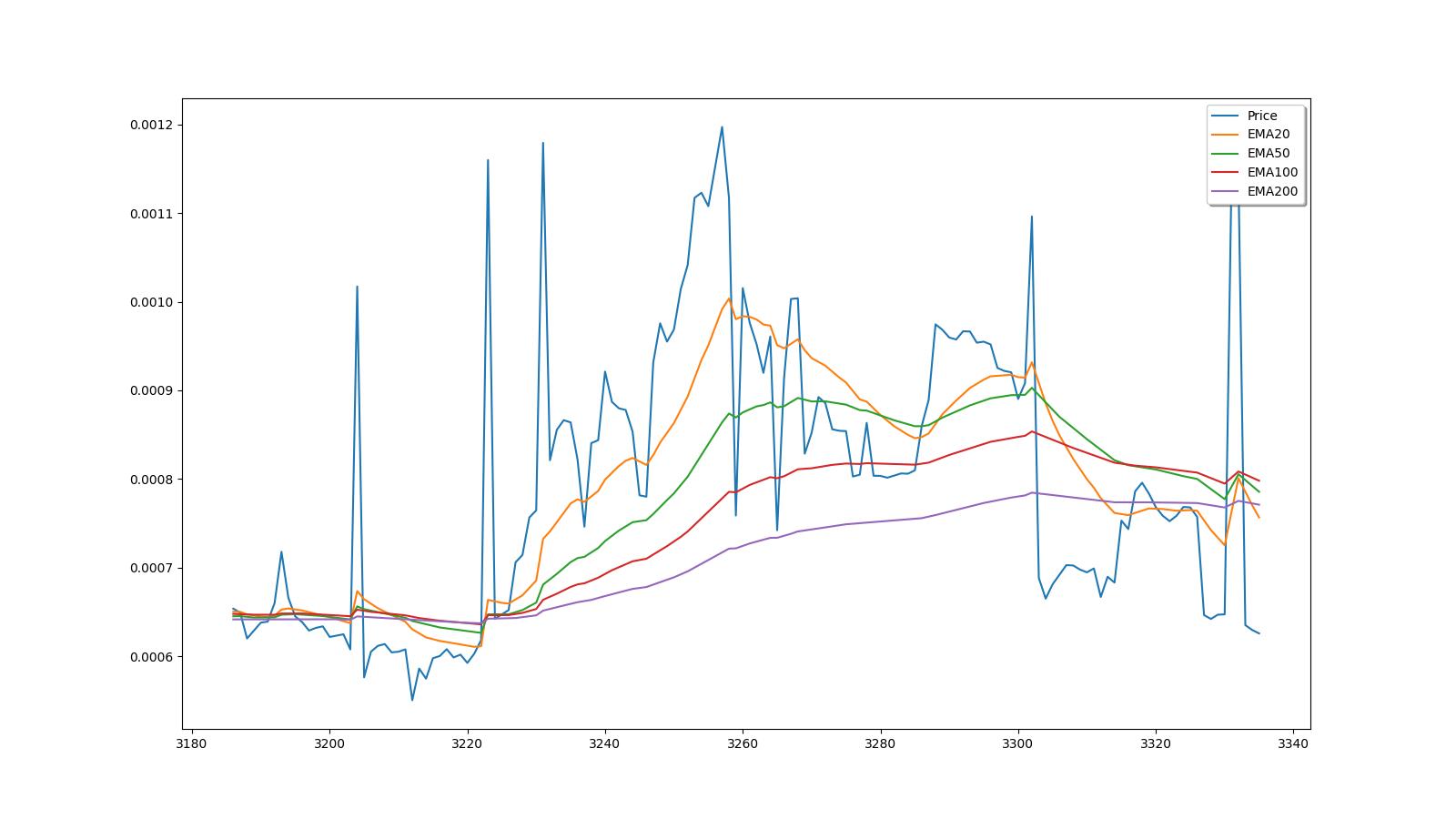 Elementrem Exponential Moving Averages