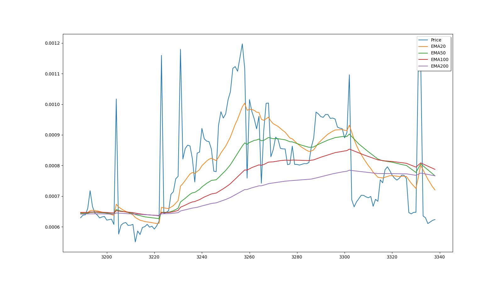 Elementrem Exponential Moving Averages